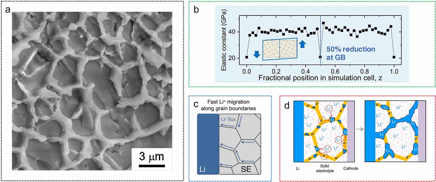 The role of grain boundaries in solid-state Li-metal batteries - IOPscience