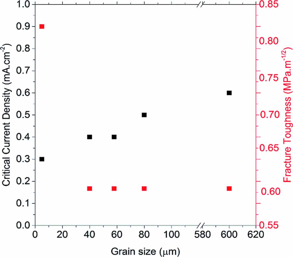The role of grain boundaries in solid-state Li-metal batteries - IOPscience