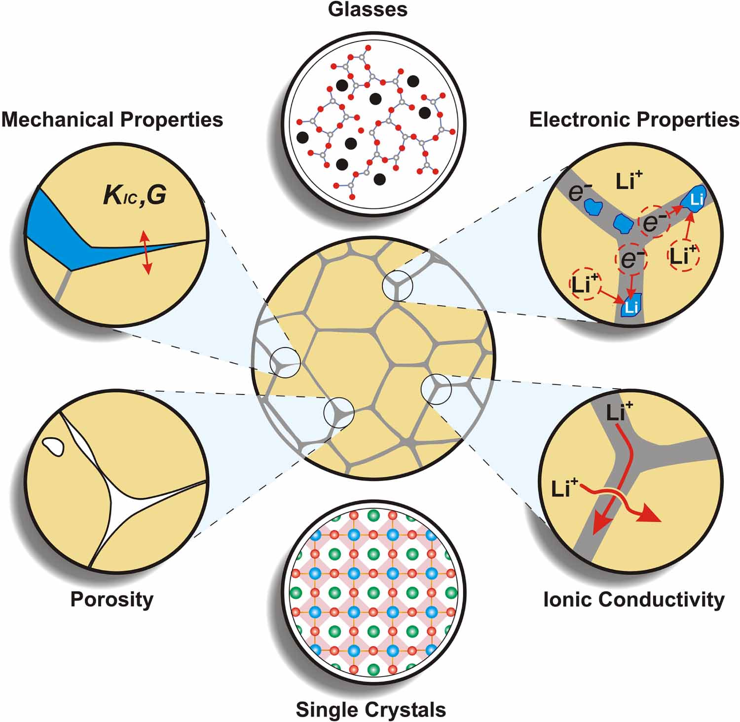 The role of grain boundaries in solid-state Li-metal batteries - IOPscience