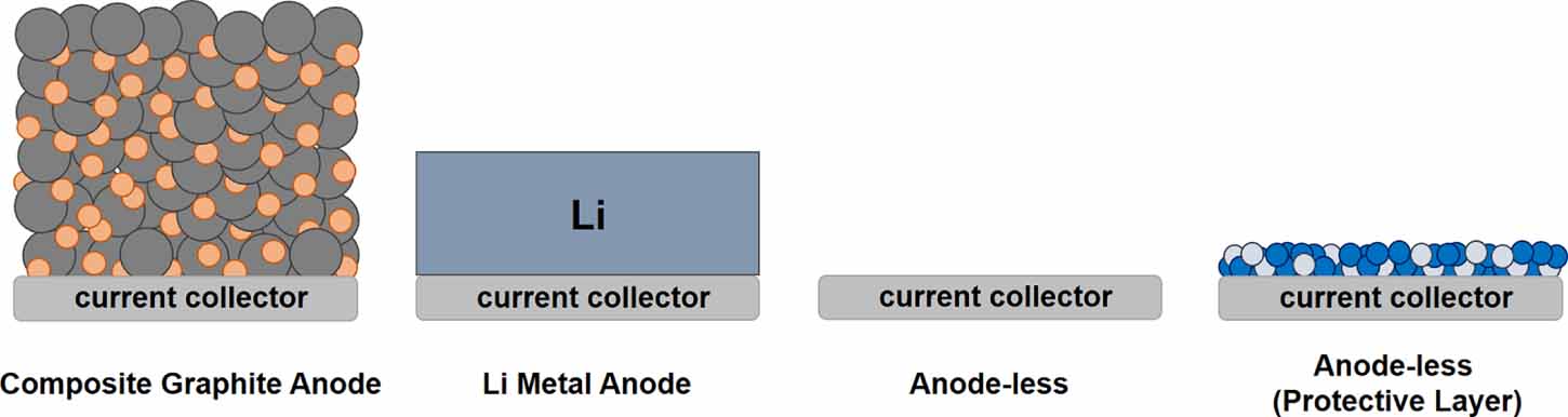 Anode-less all-solid-state batteries: recent advances and future ...