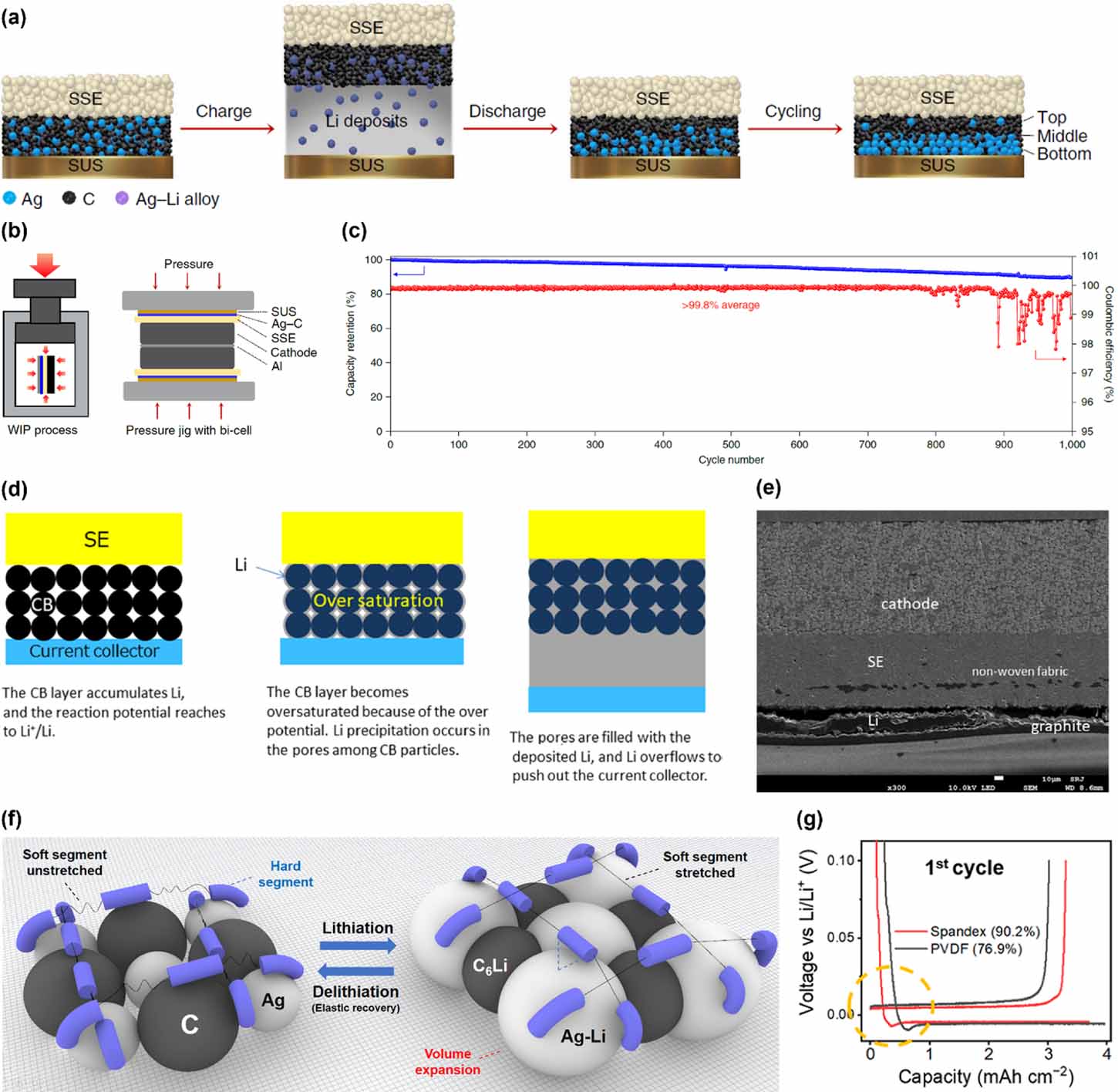 Anode-less all-solid-state batteries: recent advances and future ...