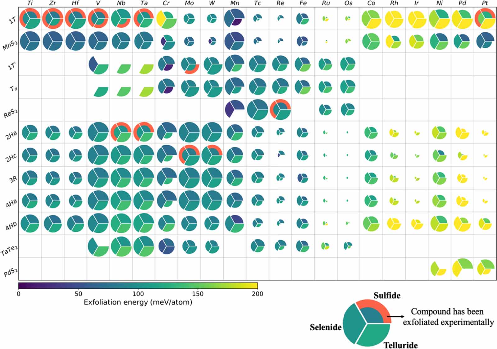 Synthesizability of transition-metal dichalcogenides: a systematic ...