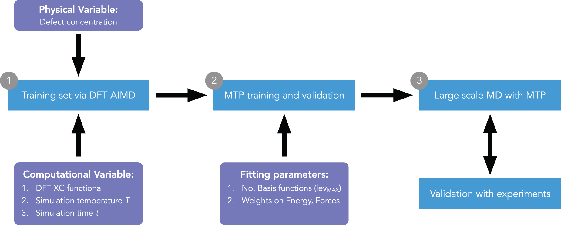 Strategies for fitting accurate machine-learned inter-atomic potentials ...