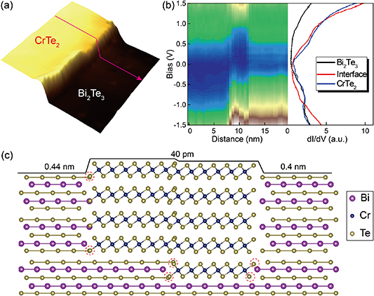 Atomically constructing a van der Waals heterostructure of CrTe2/Bi2Te3 ...
