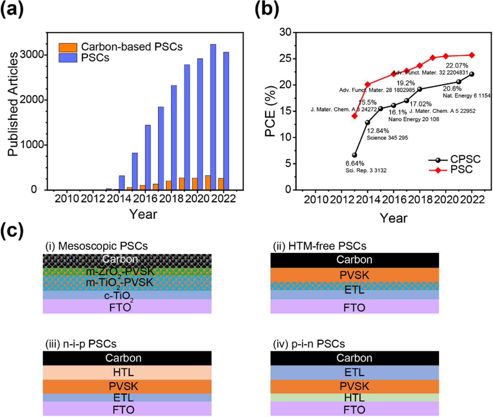 Carbon-based perovskite solar cells with electron and hole-transporting ...