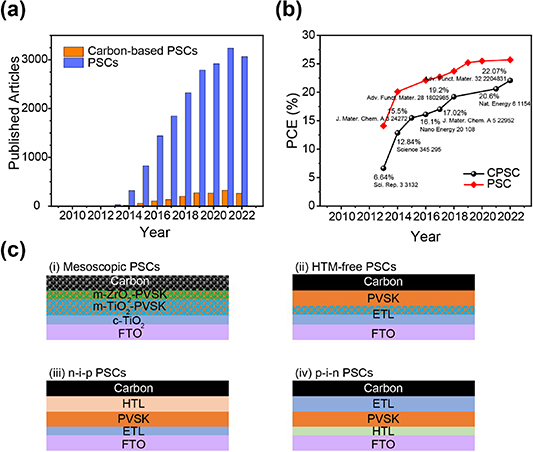 Carbon-based perovskite solar cells with electron and hole-transporting ...