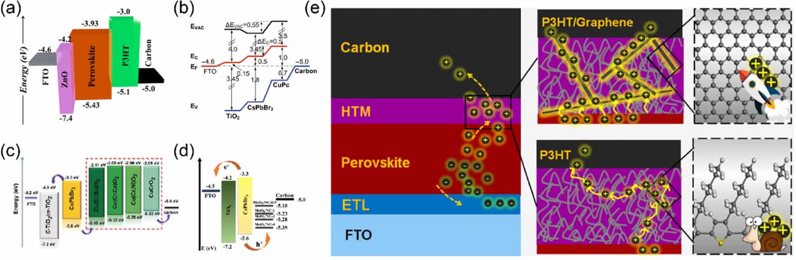 Carbon-based perovskite solar cells with electron and hole-transporting ...