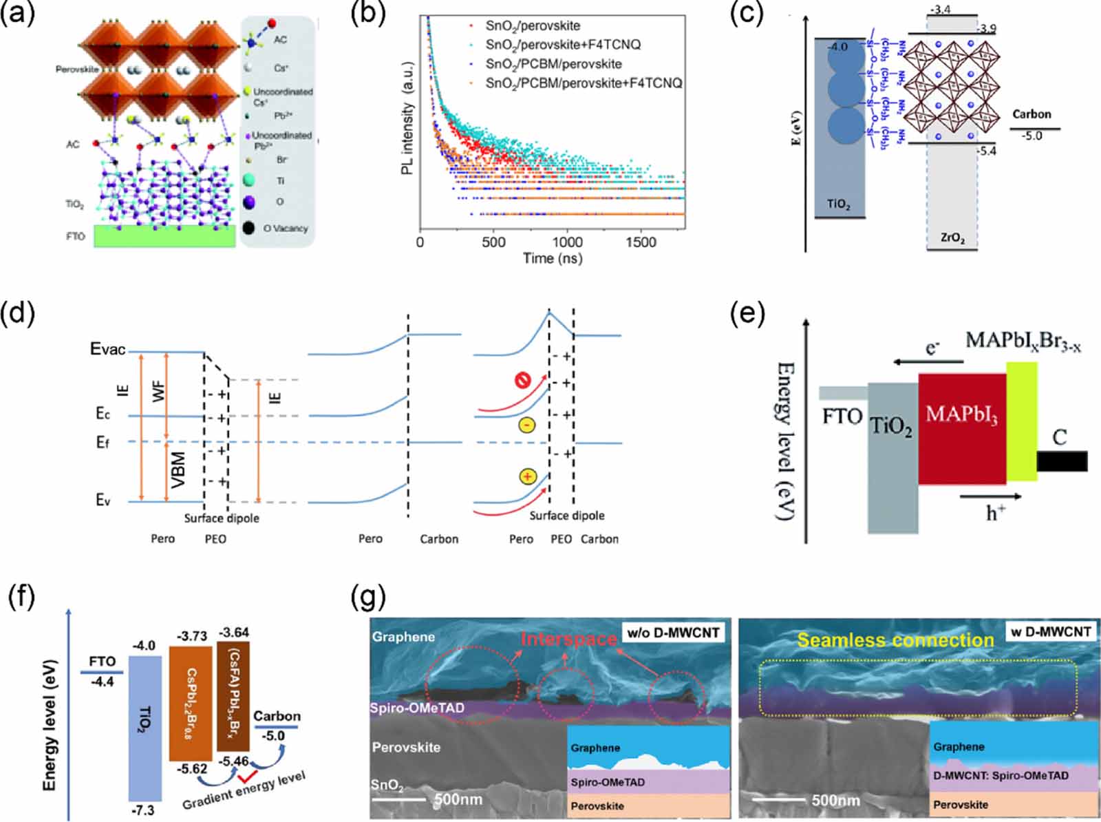 Carbon-based perovskite solar cells with electron and hole-transporting ...