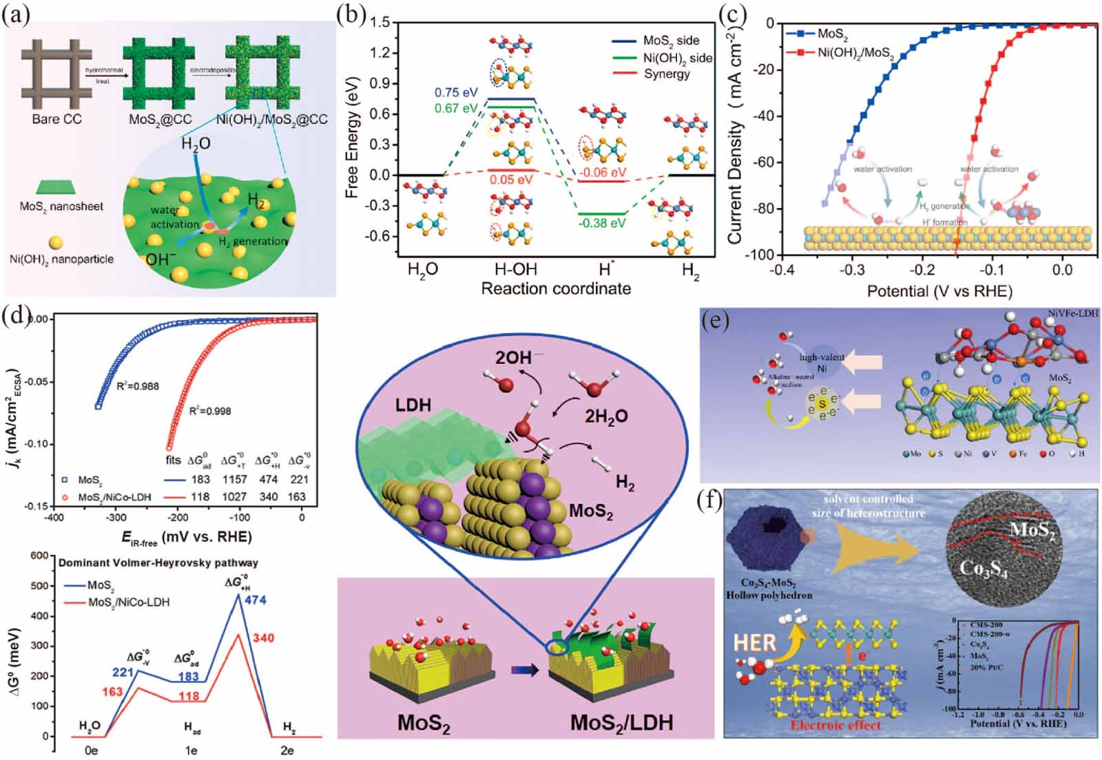 Extending MoS2-based materials into the catalysis of non-acidic ...