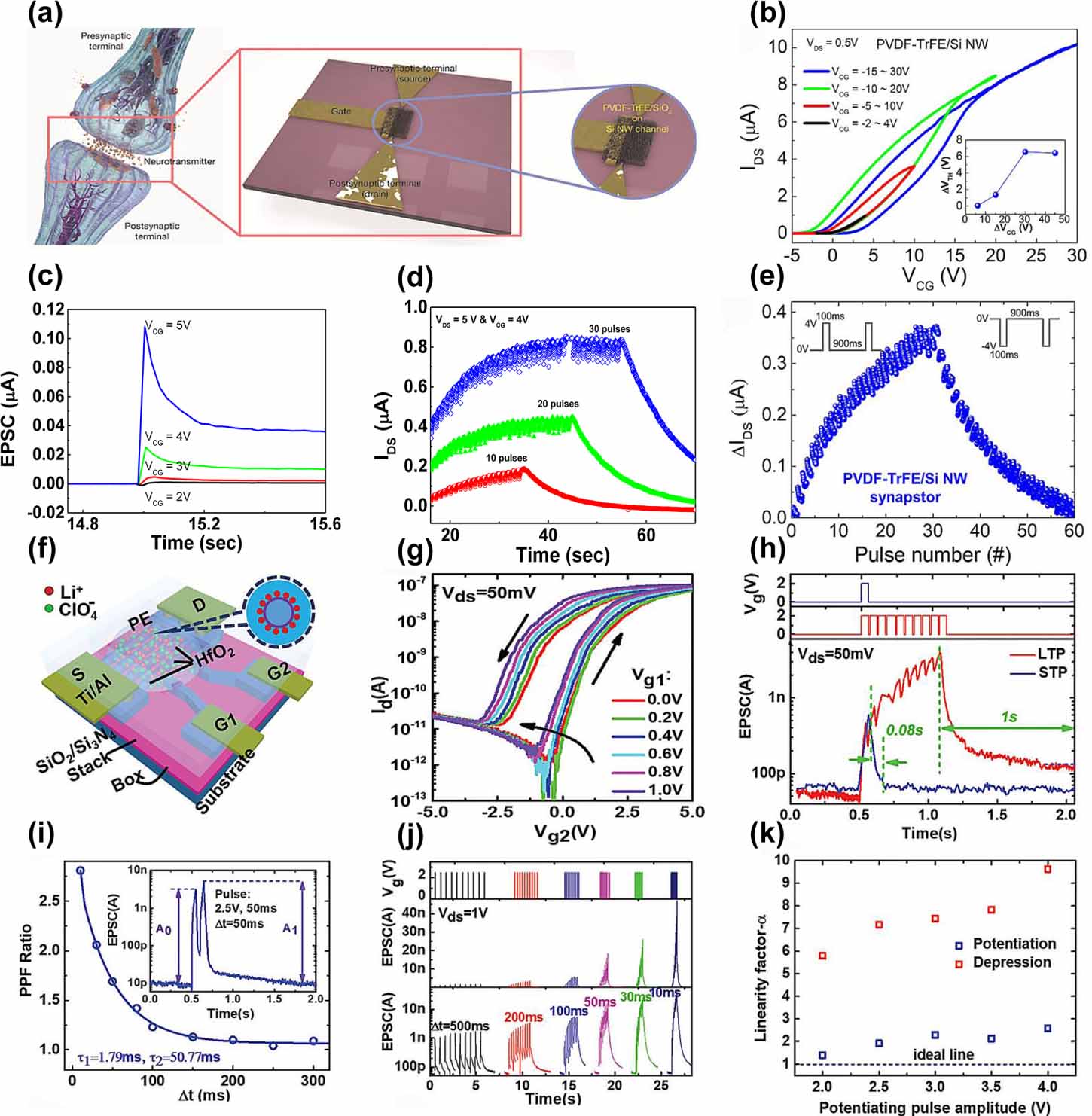Nanowire-based synaptic devices for neuromorphic computing - IOPscience