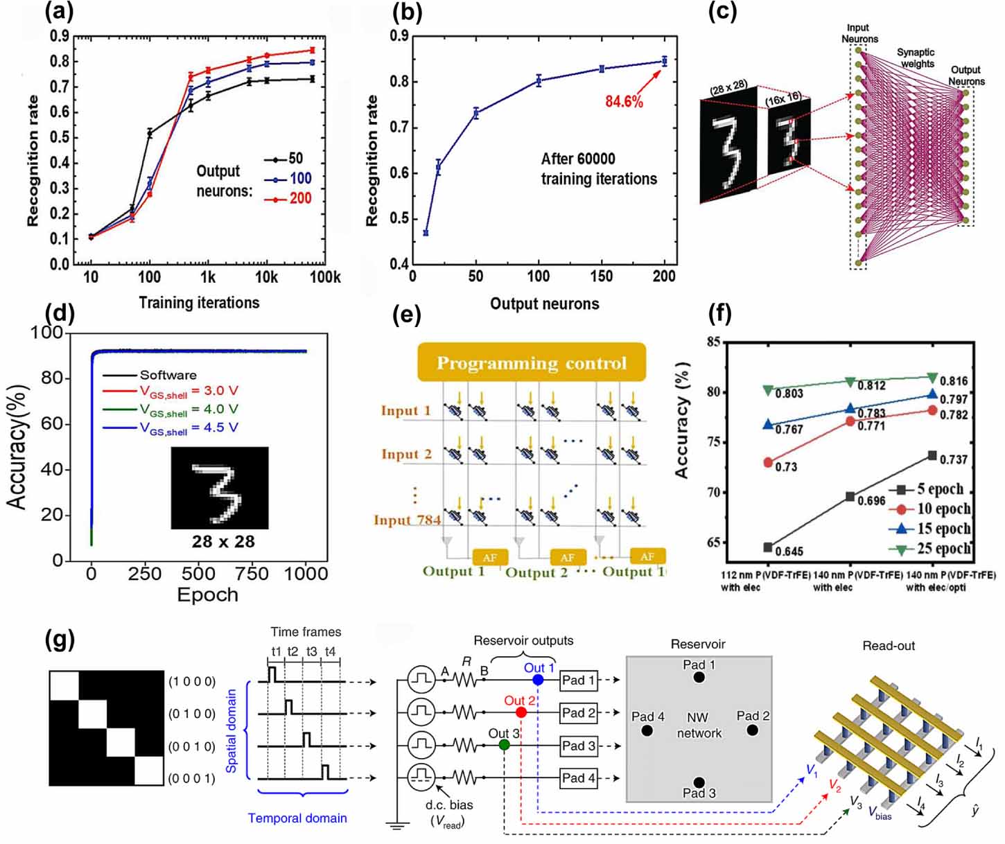 Nanowire-based synaptic devices for neuromorphic computing - IOPscience