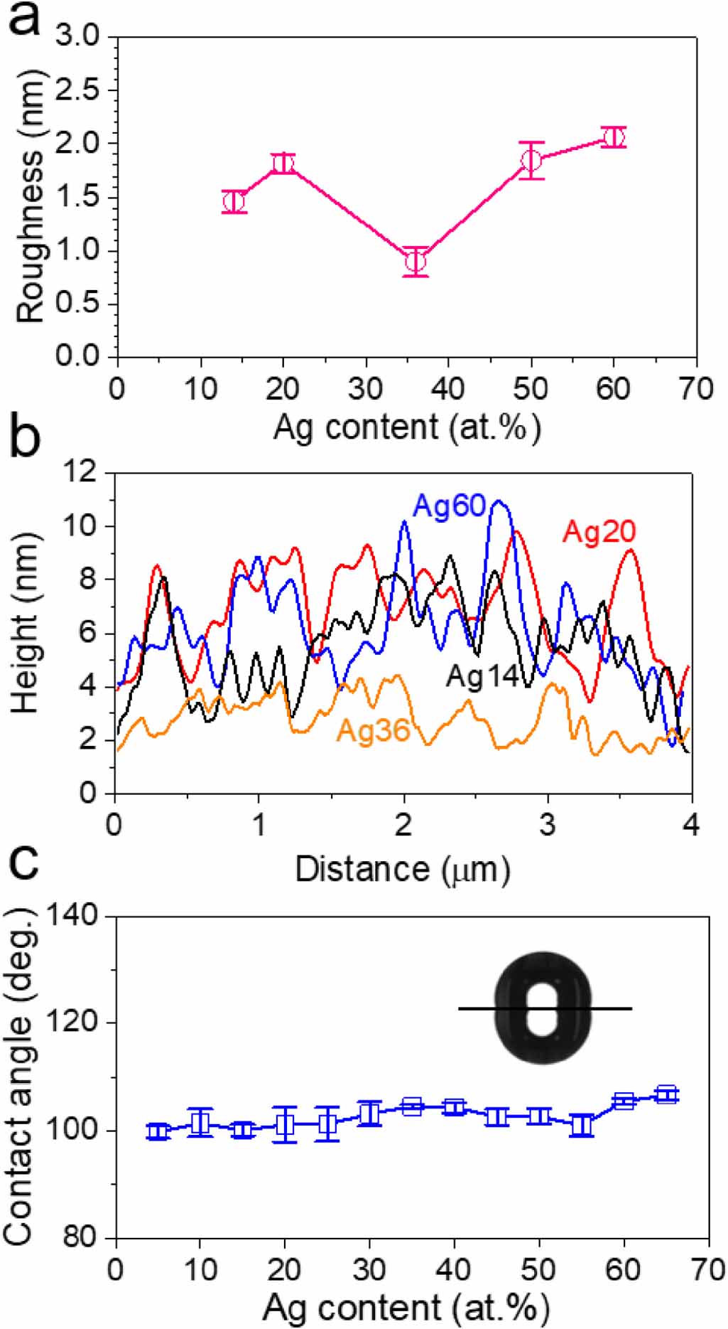 Combinatorial development of antibacterial FeCoCr-Ag medium entropy ...