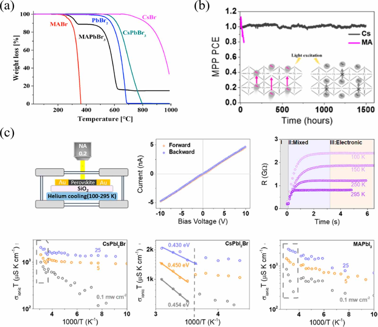 The stability of inorganic perovskite solar cells: from materials to ...