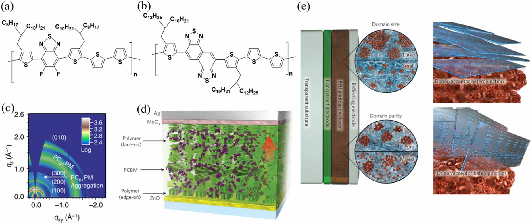 Path to the fabrication of efficient, stable and commercially viable ...