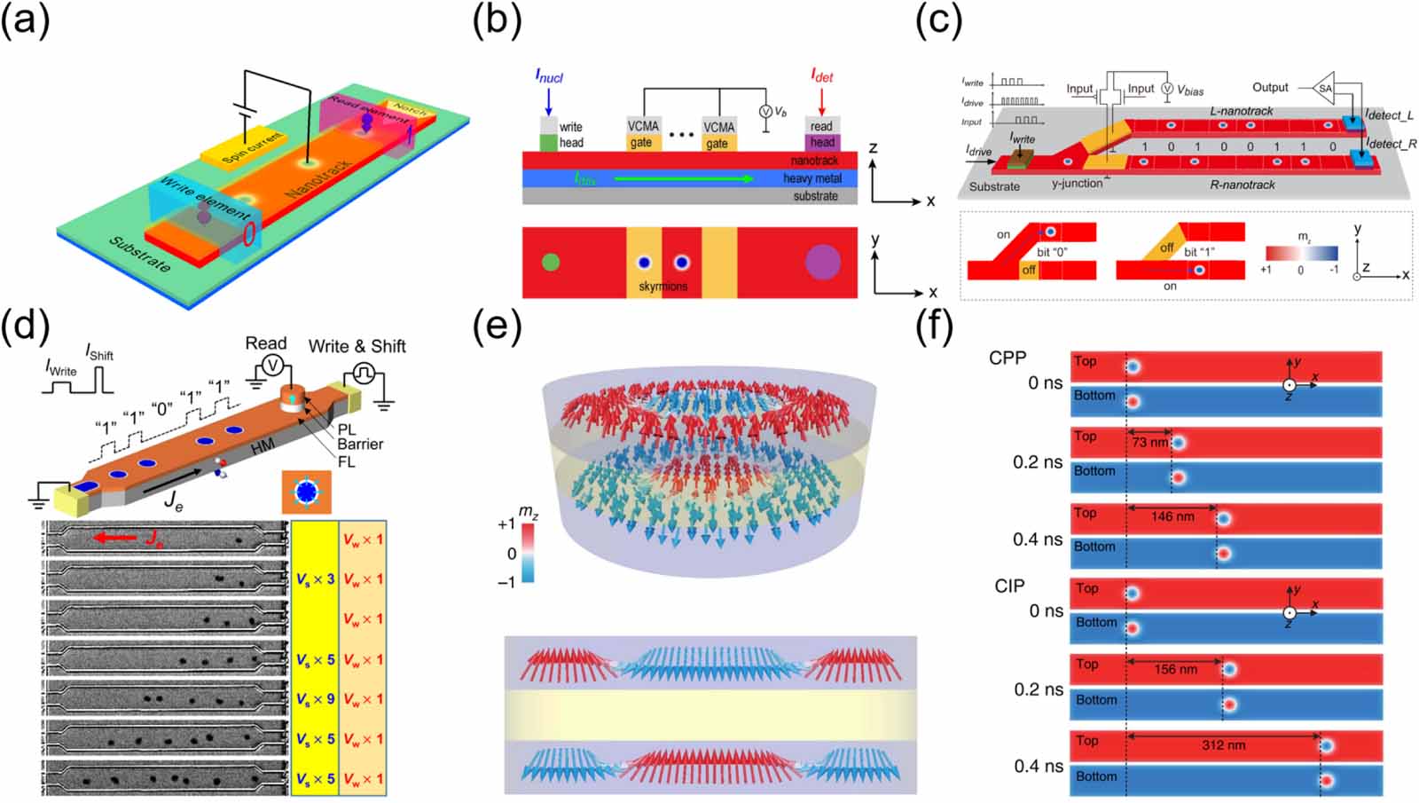 Magnetic skyrmions: materials, manipulation, detection, and applications in spintronic devices ...