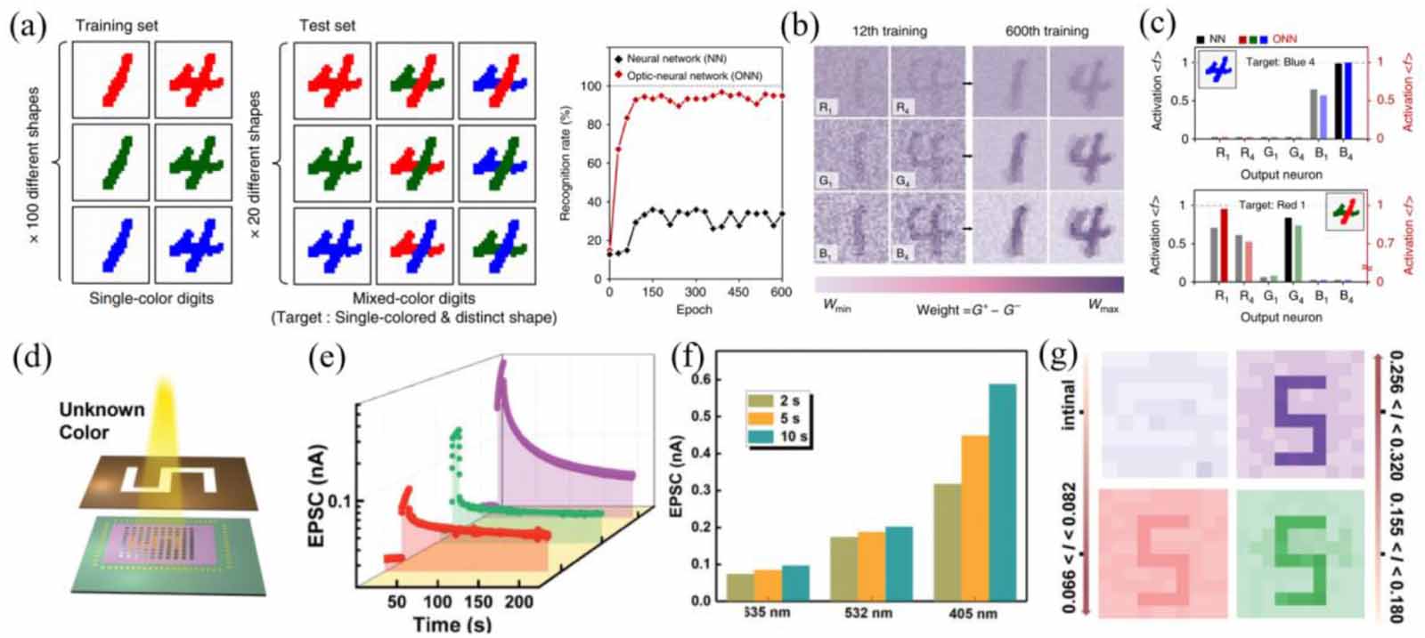 Low-dimensional optoelectronic synaptic devices for neuromorphic vision ...
