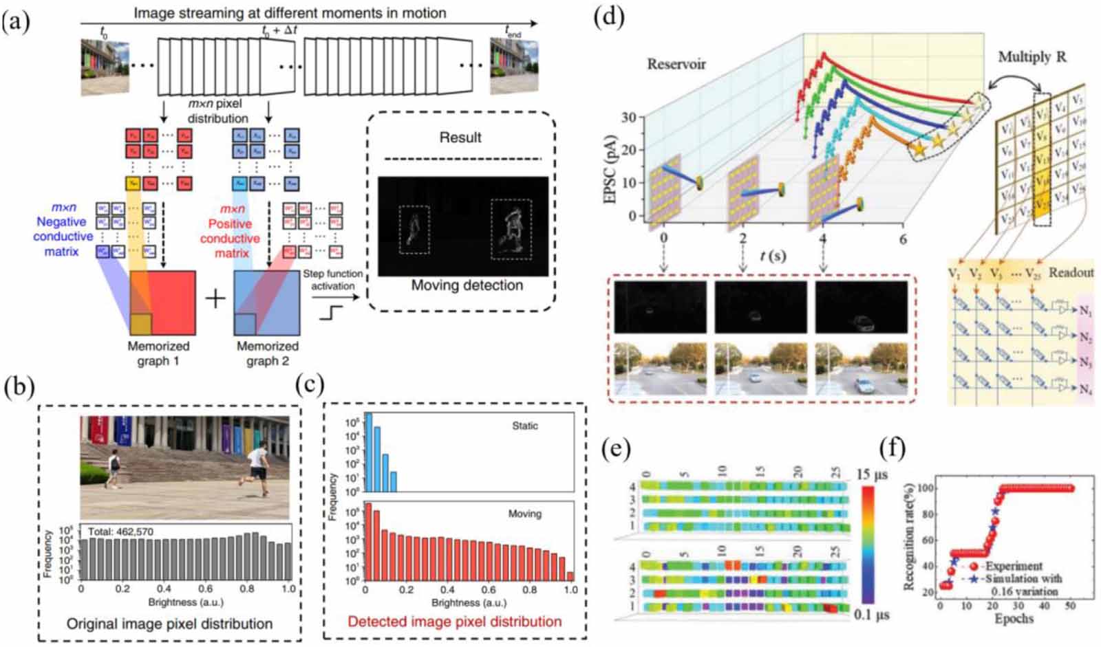 Low-dimensional optoelectronic synaptic devices for neuromorphic vision ...