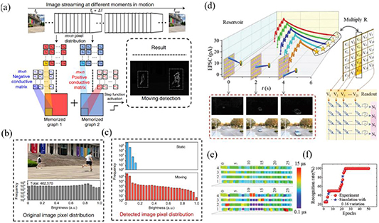 Low-dimensional optoelectronic synaptic devices for neuromorphic vision ...