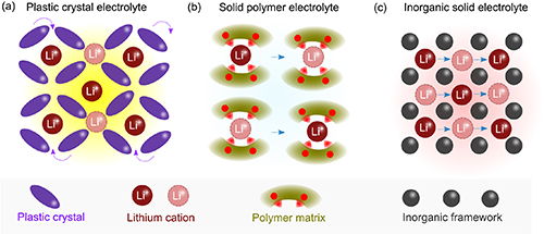 Solid-state electrolytes for safe rechargeable lithium metal batteries ...