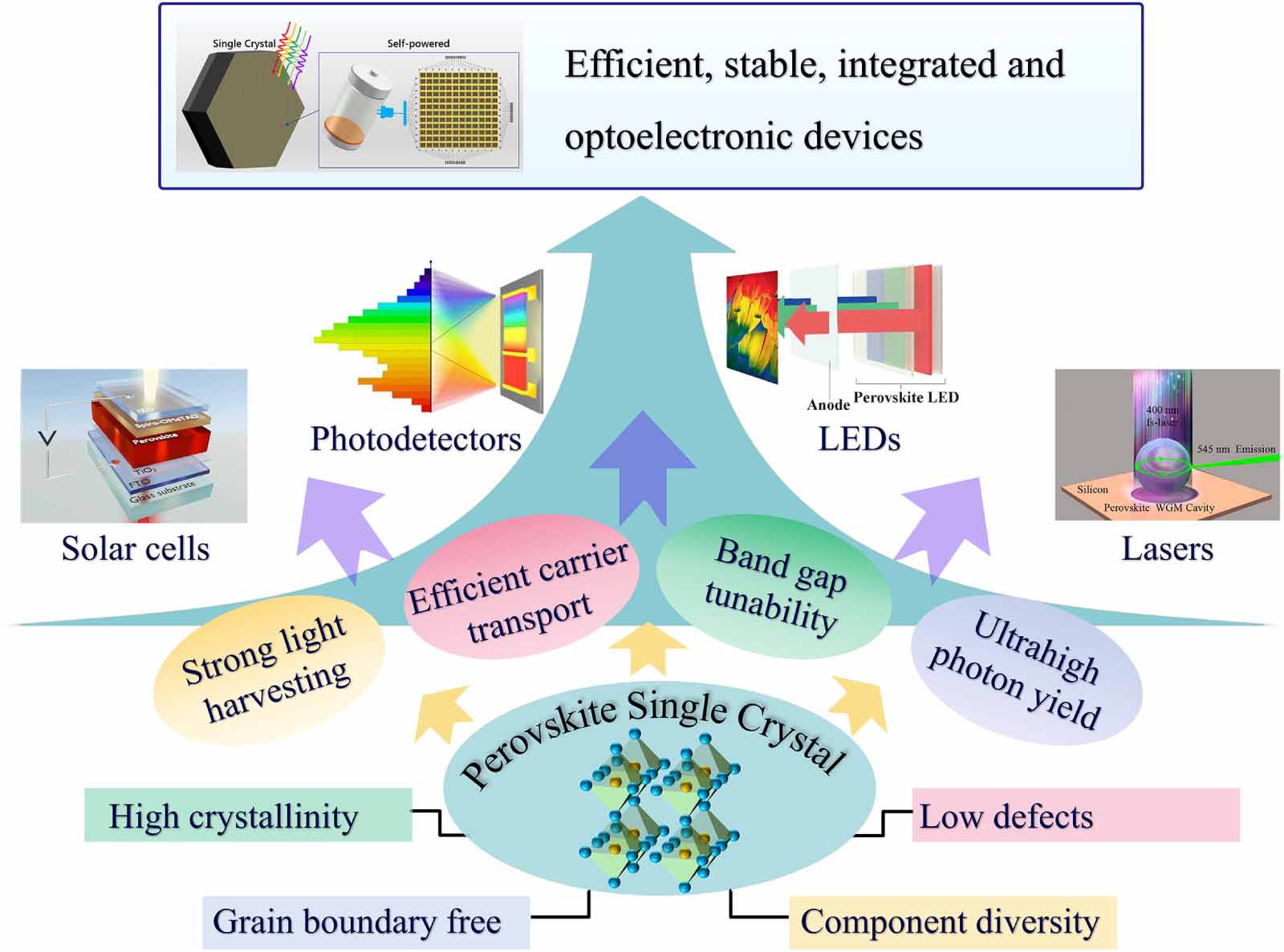 Perovskite single crystals: physical properties and optoelectronic applications - IOPscience