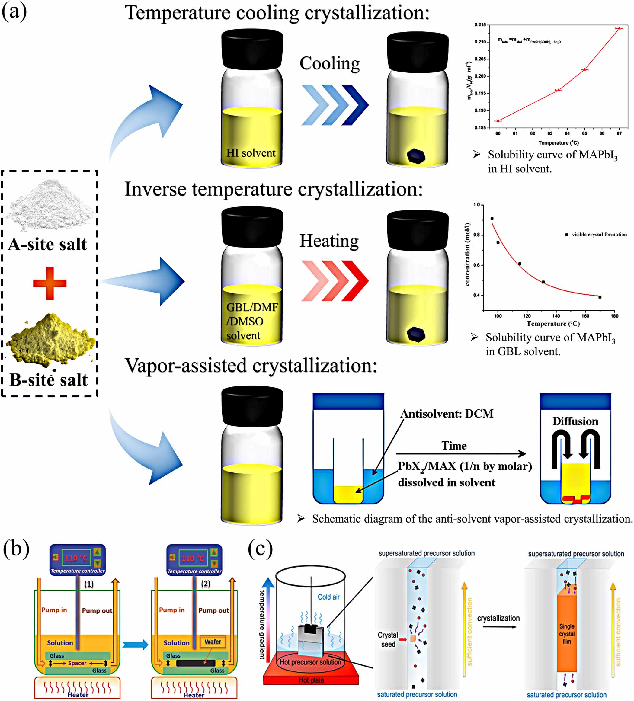 Perovskite single crystals: physical properties and optoelectronic ...