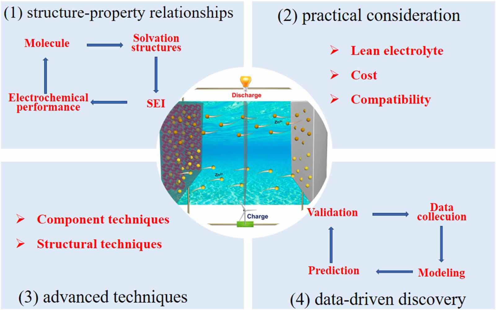 Review of regulating Zn2+ solvation structures in aqueous zinc-ion ...