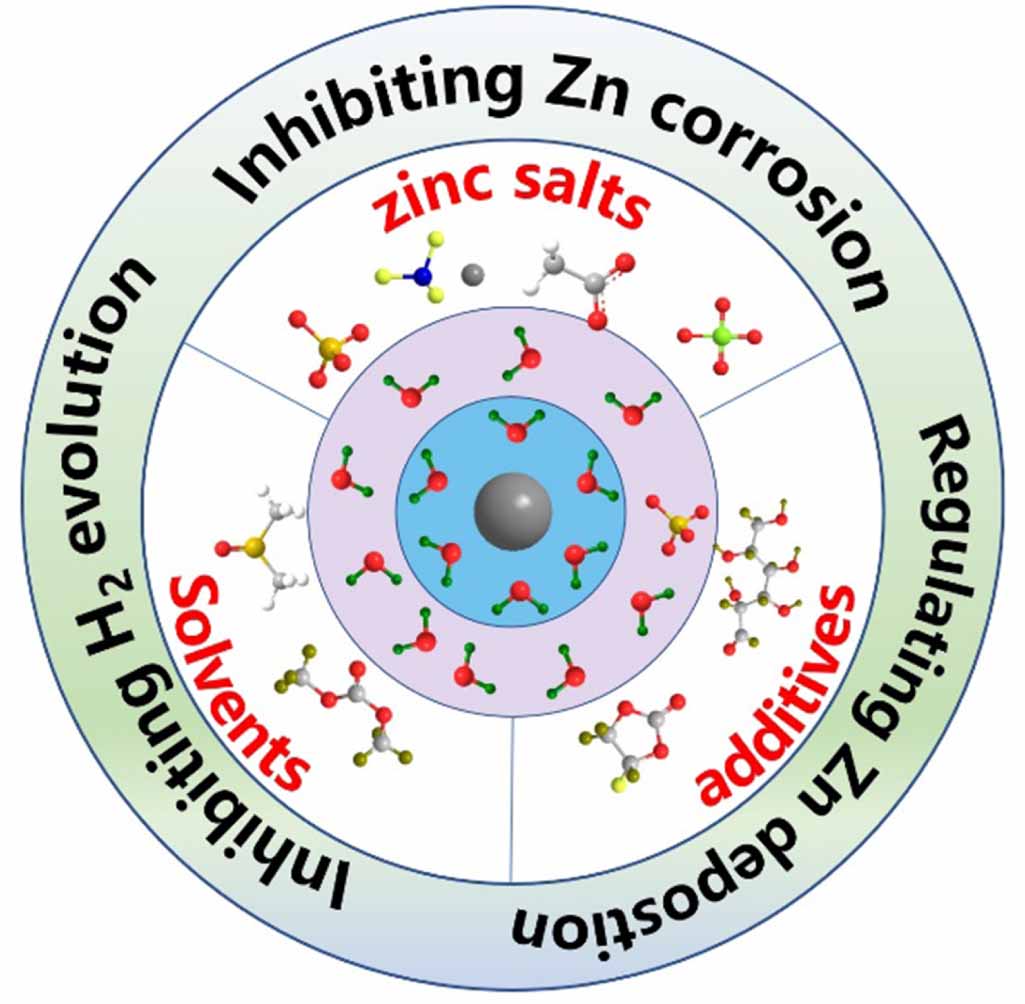 Review of regulating Zn2+ solvation structures in aqueous zinc-ion ...