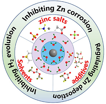 Review of regulating Zn2+ solvation structures in aqueous zinc-ion ...