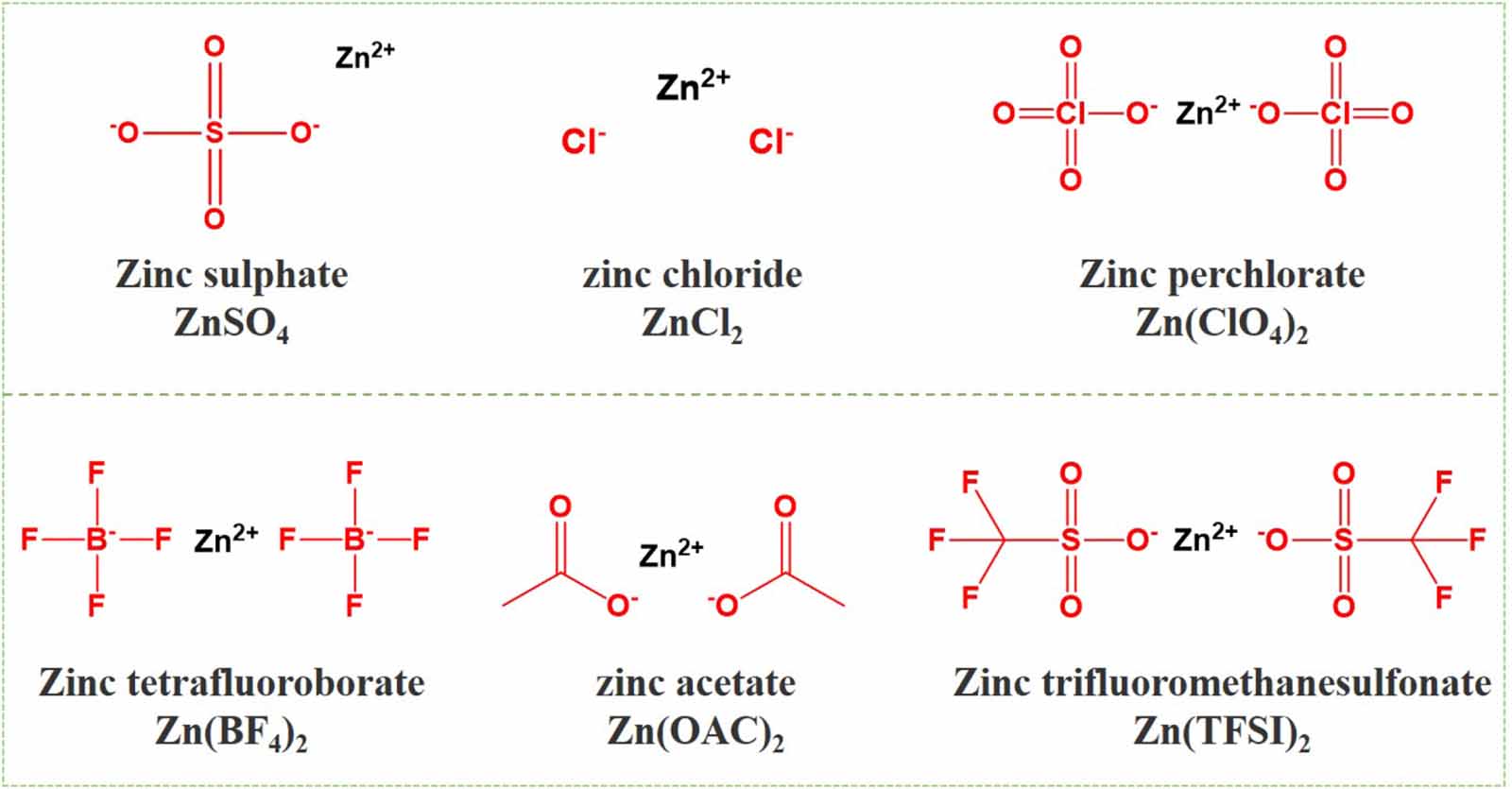 Review of regulating Zn2+ solvation structures in aqueous zinc-ion ...