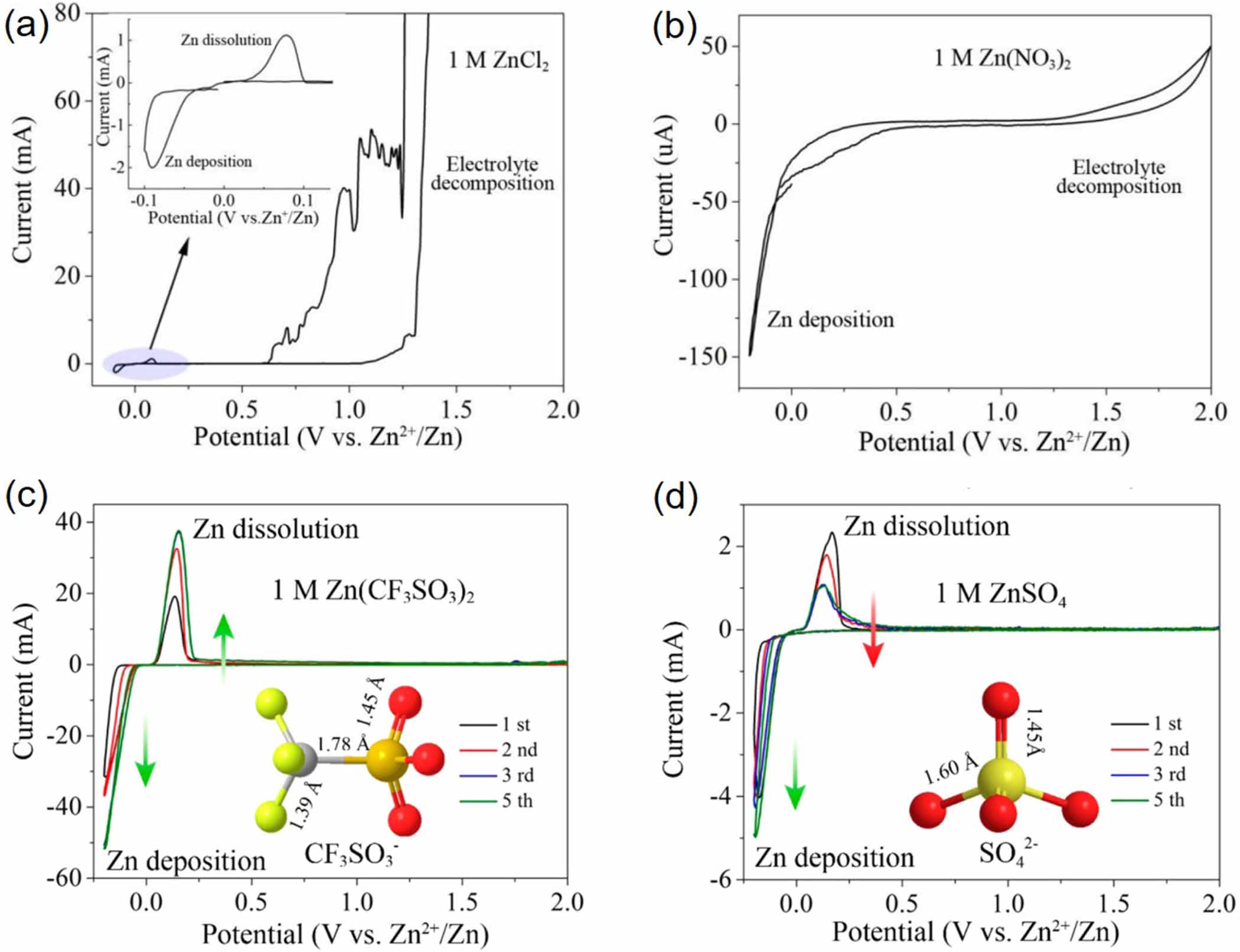 Review of regulating Zn2+ solvation structures in aqueous zinc-ion ...