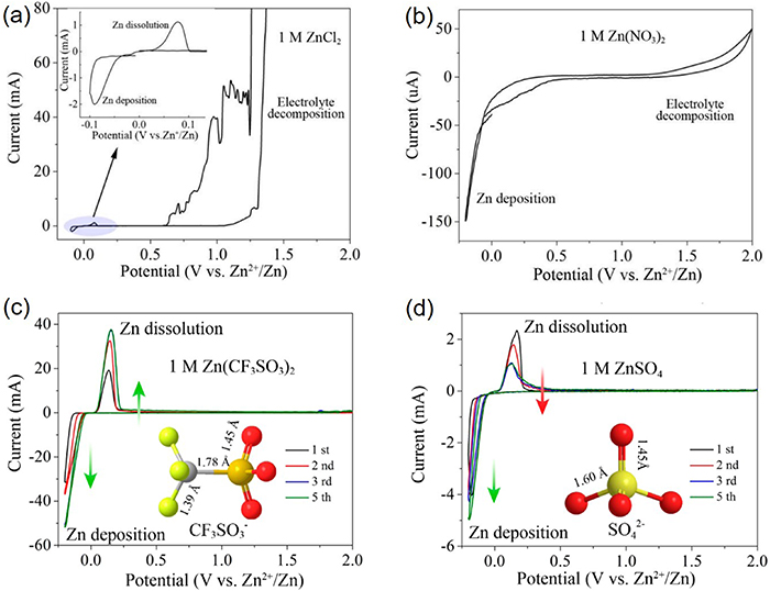 Review of regulating Zn2+ solvation structures in aqueous zinc-ion ...