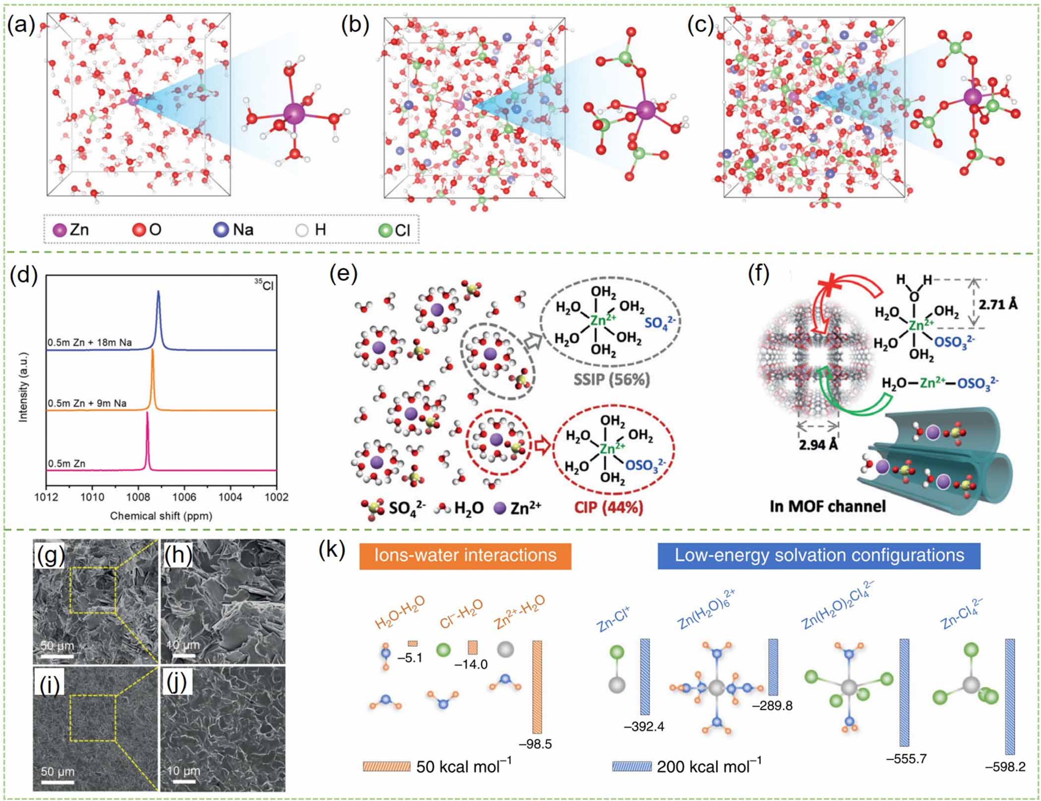 Review of regulating Zn2+ solvation structures in aqueous zinc-ion ...