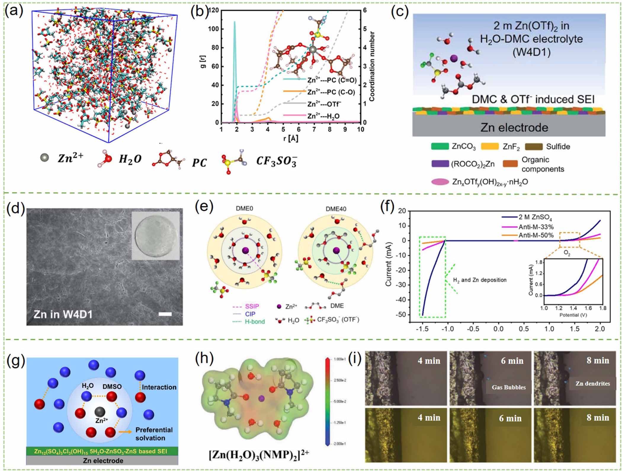 Review of regulating Zn2+ solvation structures in aqueous zinc-ion ...