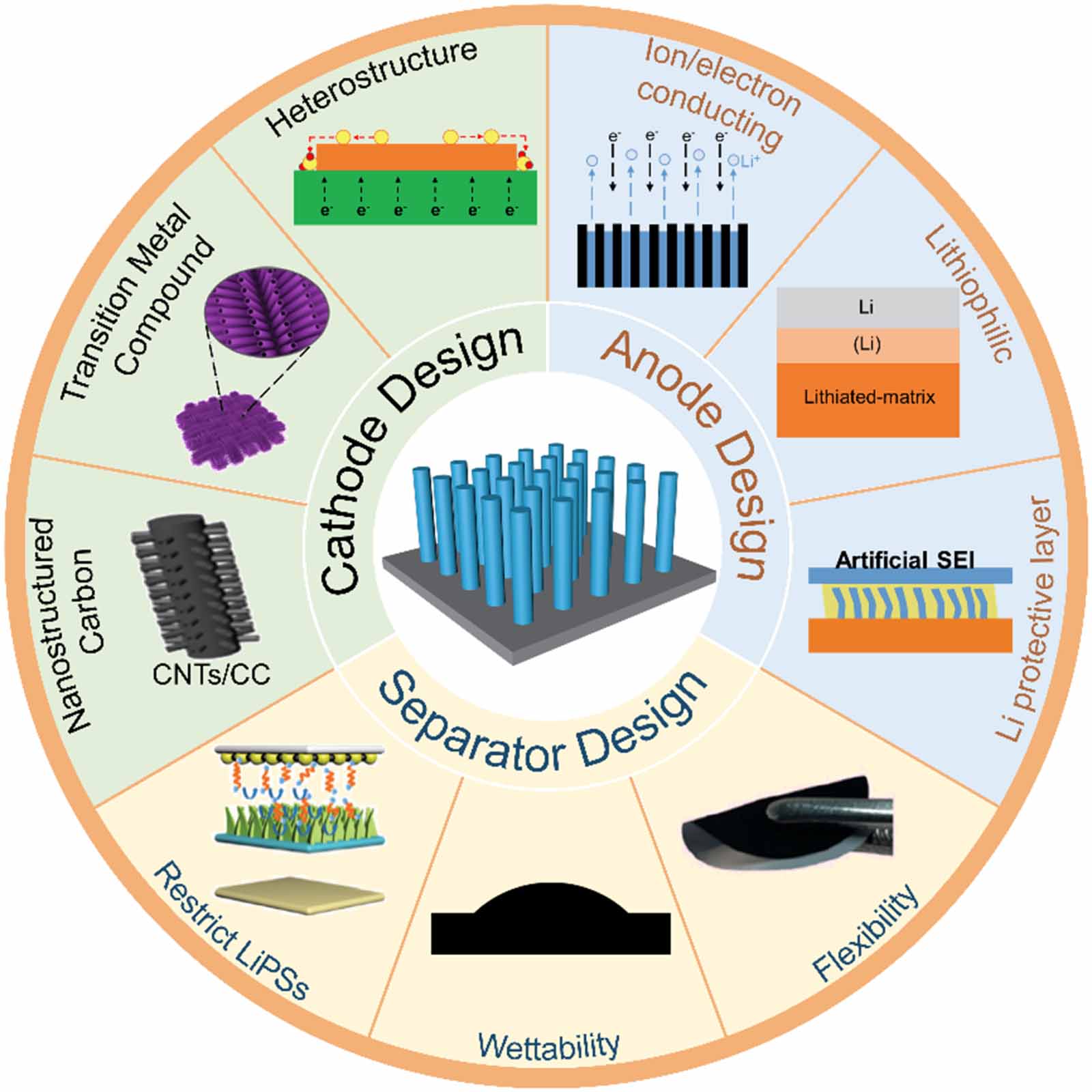 Rational design of nanoarray structures for lithium–sulfur batteries ...