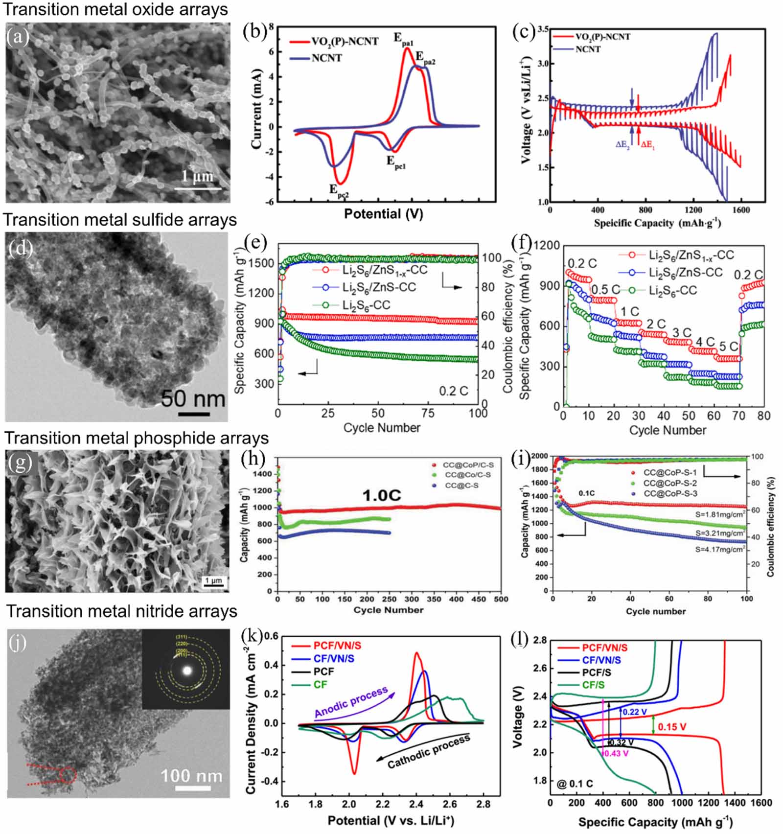 Rational design of nanoarray structures for lithium–sulfur batteries ...