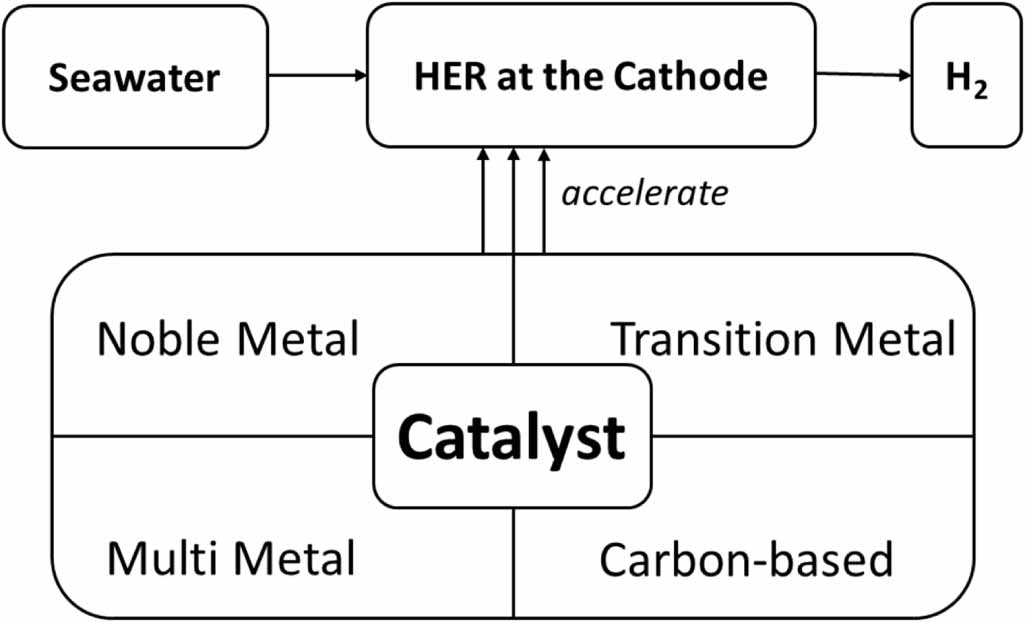 Research prospects of graphene-based catalyst for seawater electrolysis ...
