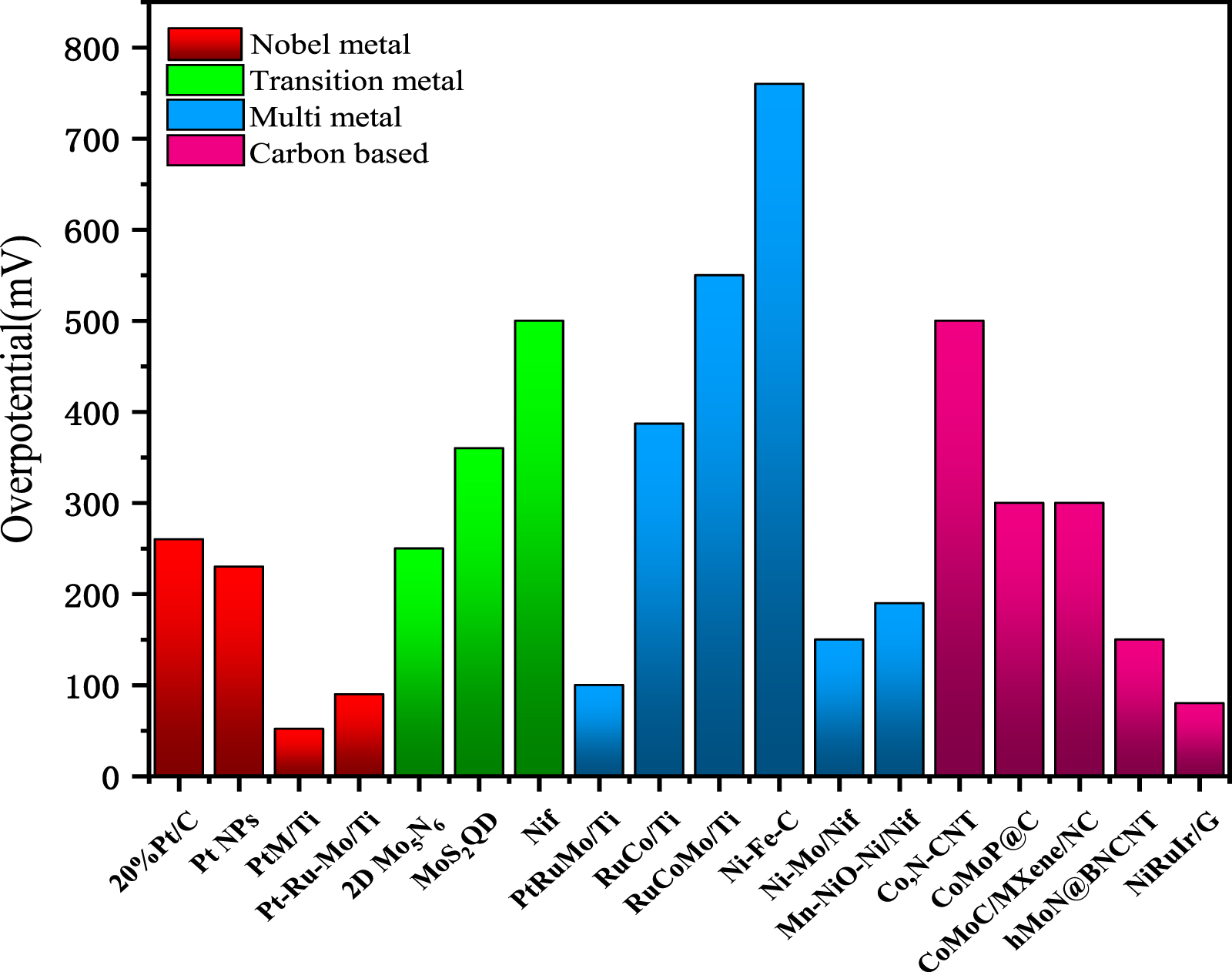 Research prospects of graphene-based catalyst for seawater electrolysis ...
