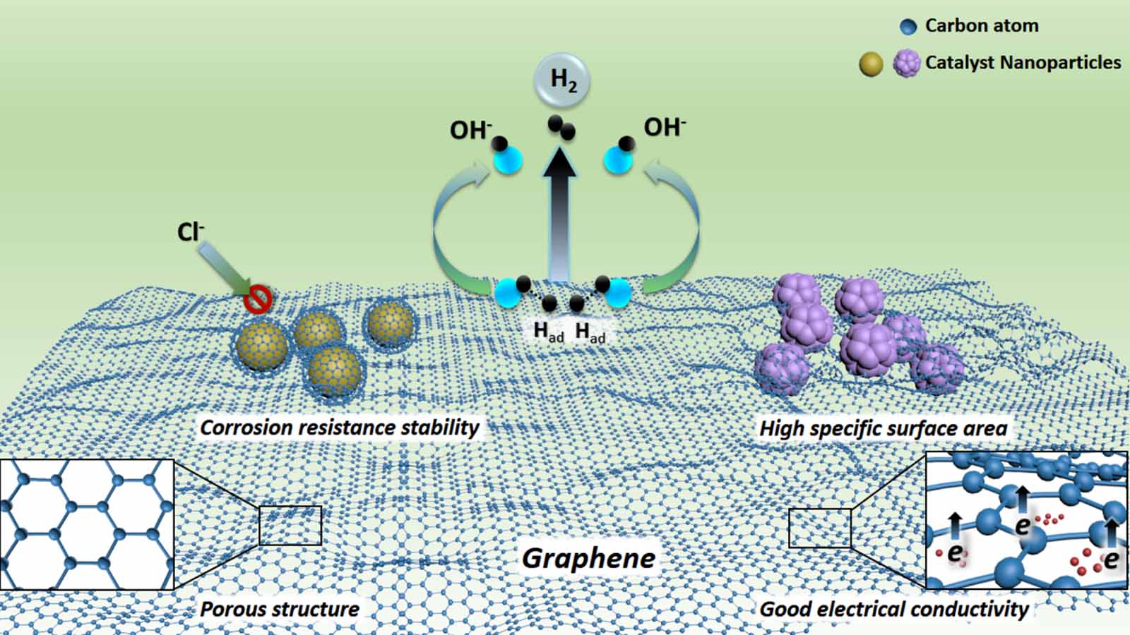 Research prospects of graphene-based catalyst for seawater electrolysis ...
