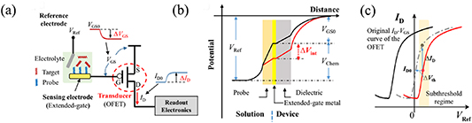Expanding the potential of biosensors: a review on organic field effect ...