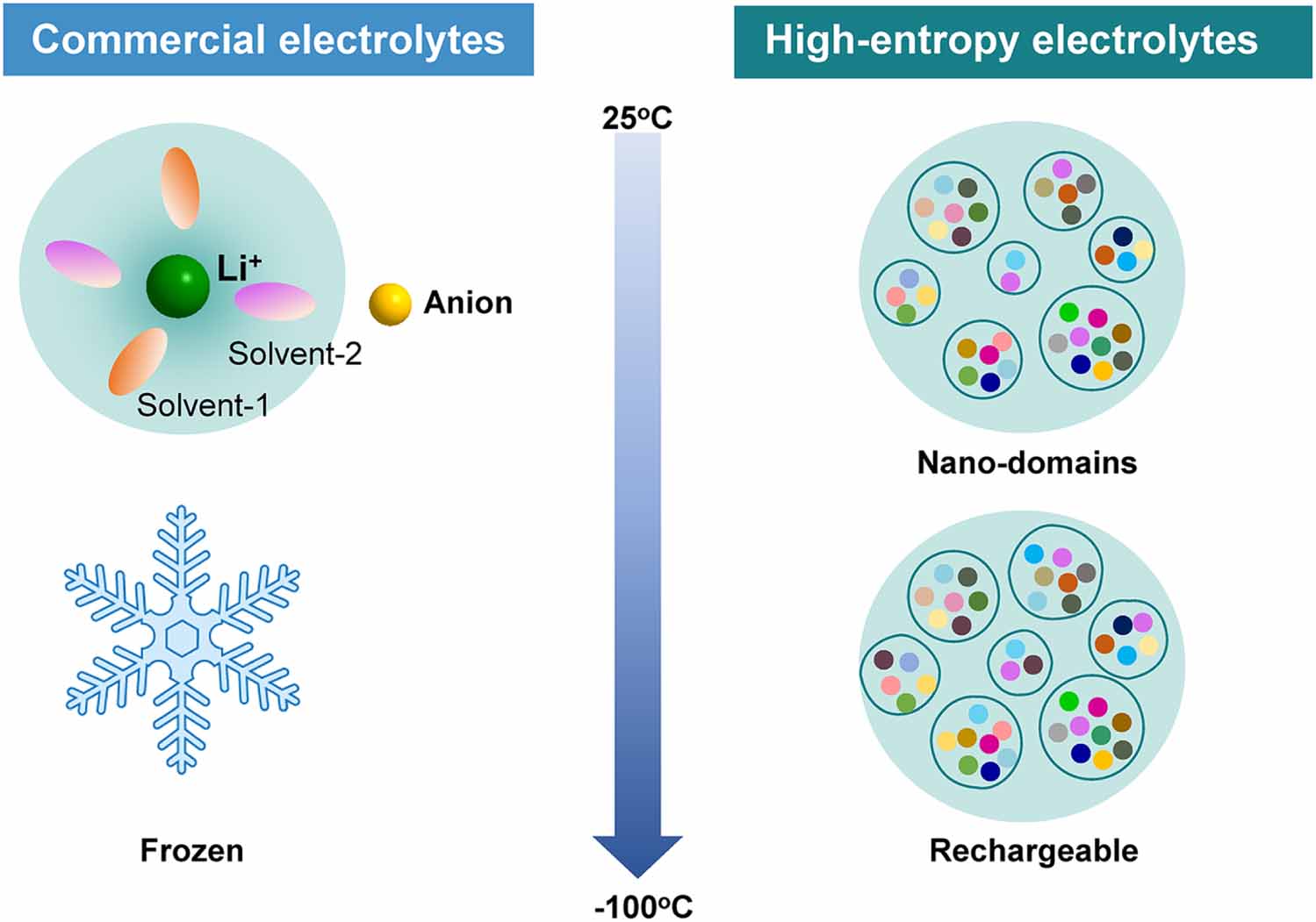 High-entropy electrolytes in boosting battery performance - IOPscience