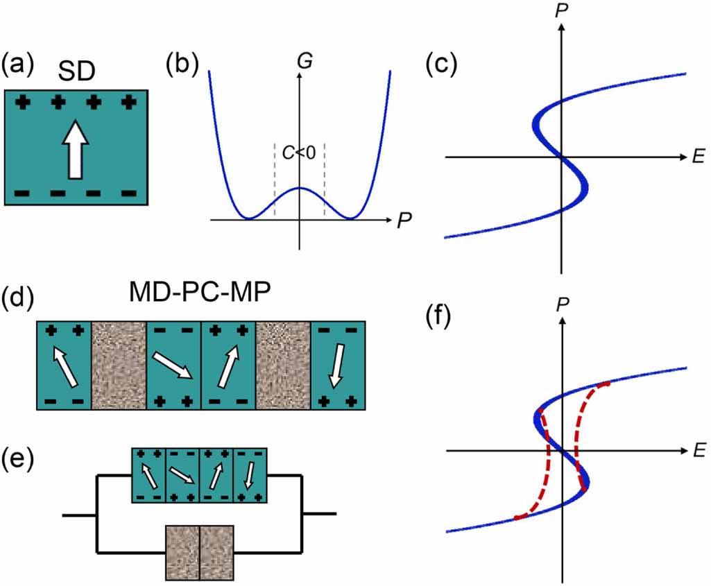Observation of stabilized negative capacitance effect in hafnium-based ferroic films - IOPscience