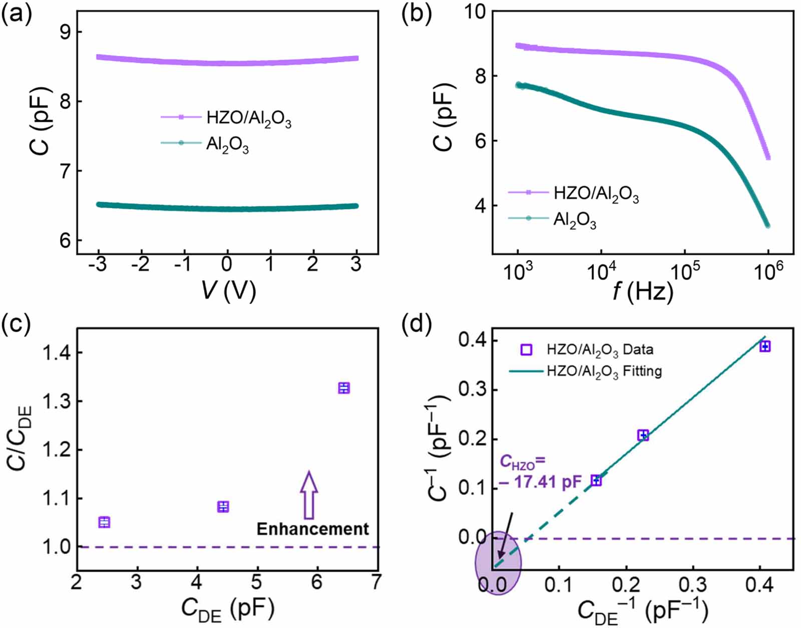 Observation of stabilized negative capacitance effect in hafnium-based ...