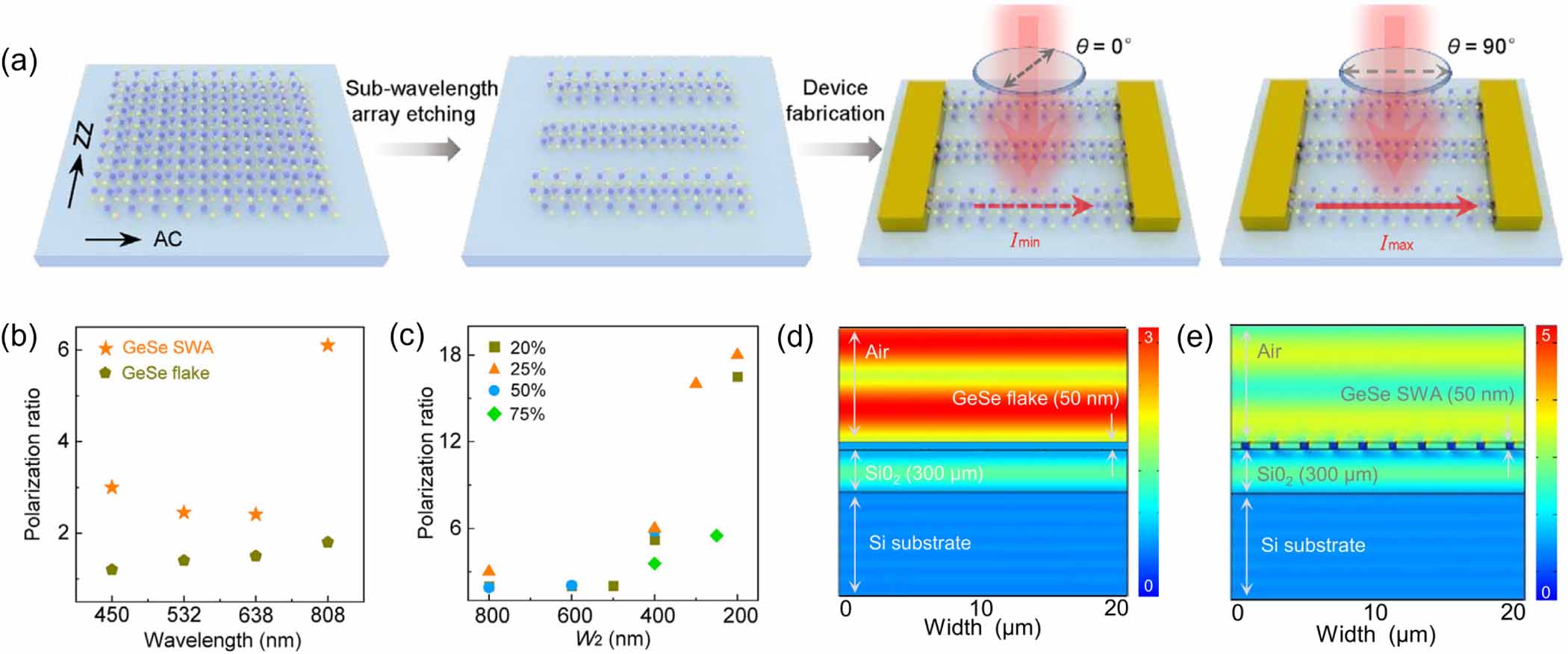 Low-dimensional van der Waals materials for linear-polarization ...