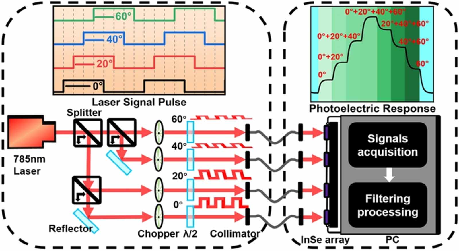 Low-dimensional van der Waals materials for linear-polarization-sensitive photodetection ...