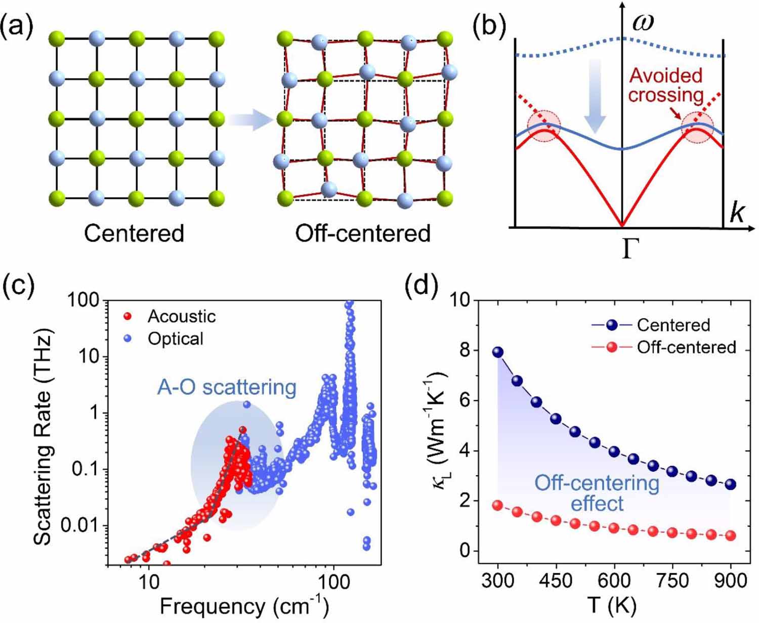 Origin of off-centering effect and the influence on heat transport in ...