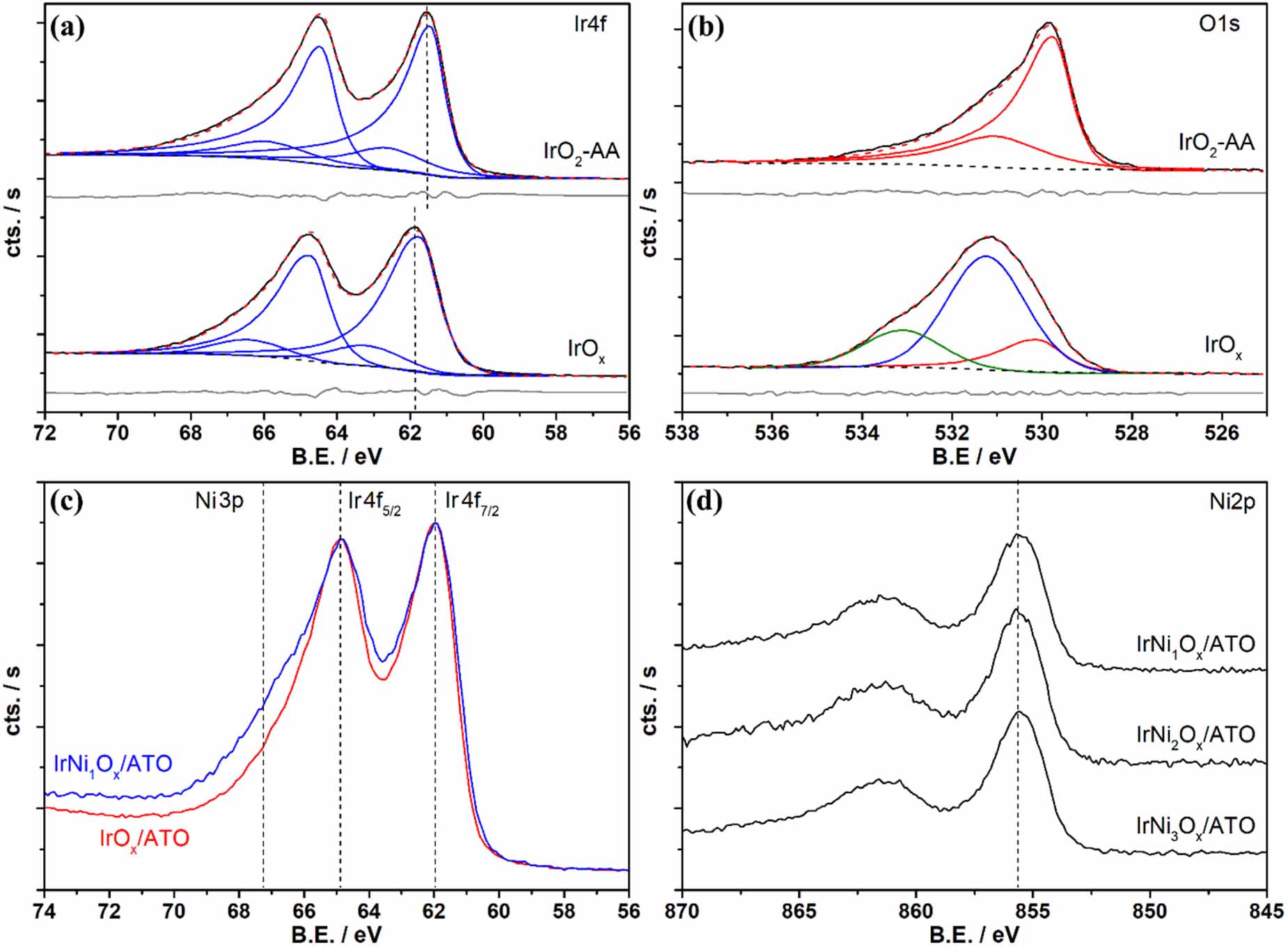 Mixed iridium-nickel oxides supported on antimony-doped tin oxide as ...