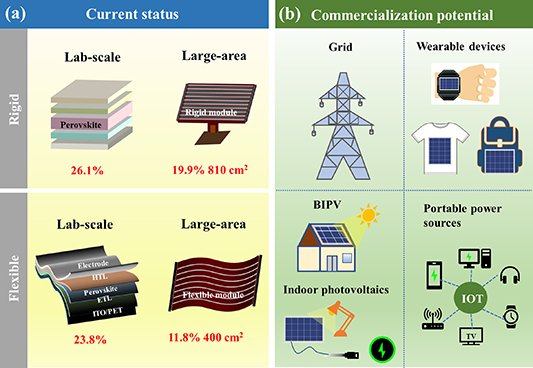 The issues on the commercialization of perovskite solar cells - IOPscience
