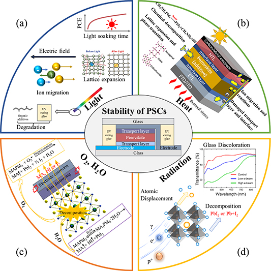 The issues on the commercialization of perovskite solar cells - IOPscience