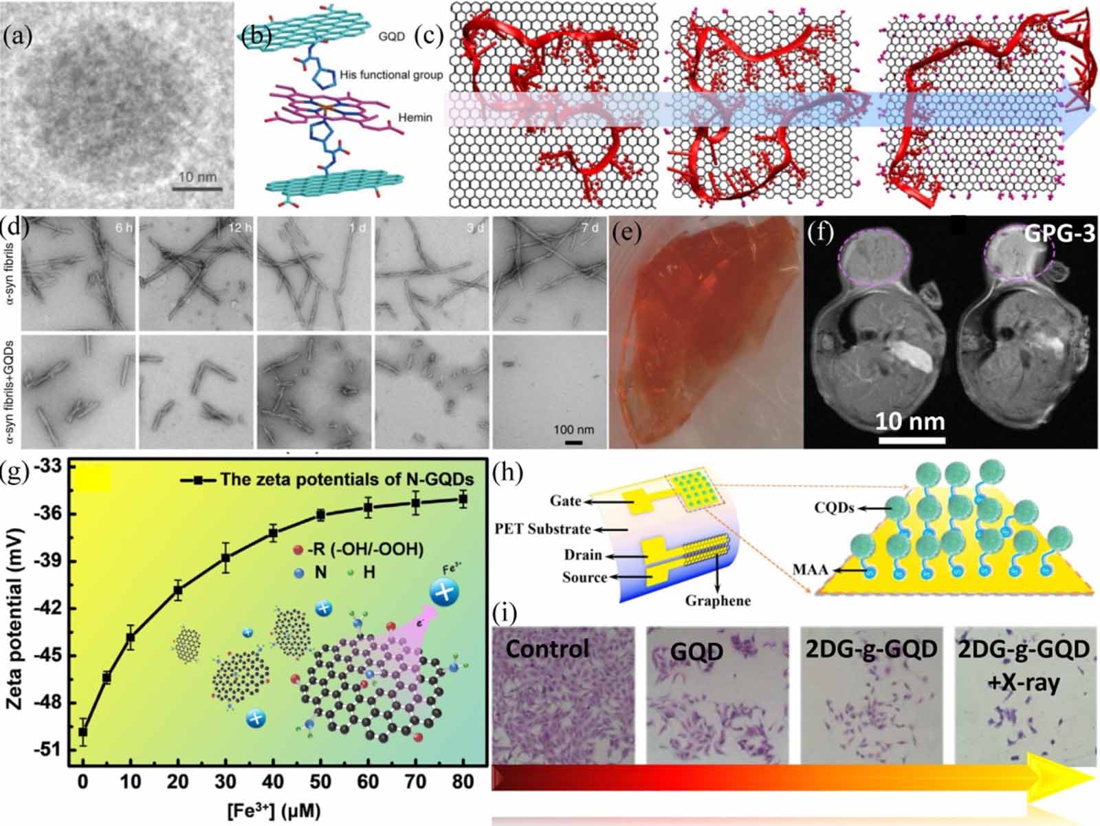 Graphene quantum dots: preparations, properties, functionalizations and ...