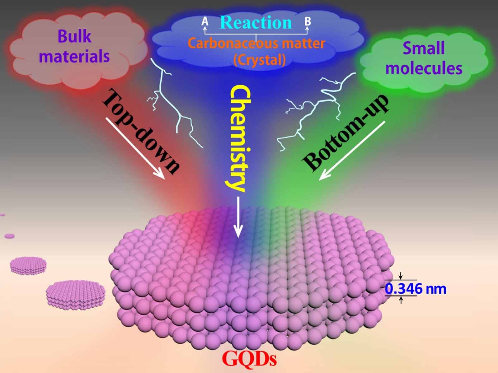 Graphene quantum dots: preparations, properties, functionalizations and ...